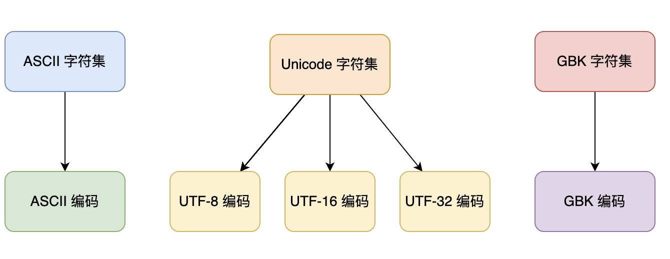 解决中文乱码：字符编码全攻略 - ASCII、Unicode、UTF-8、GB2312详解_服务器中文字符编码-CSDN博客