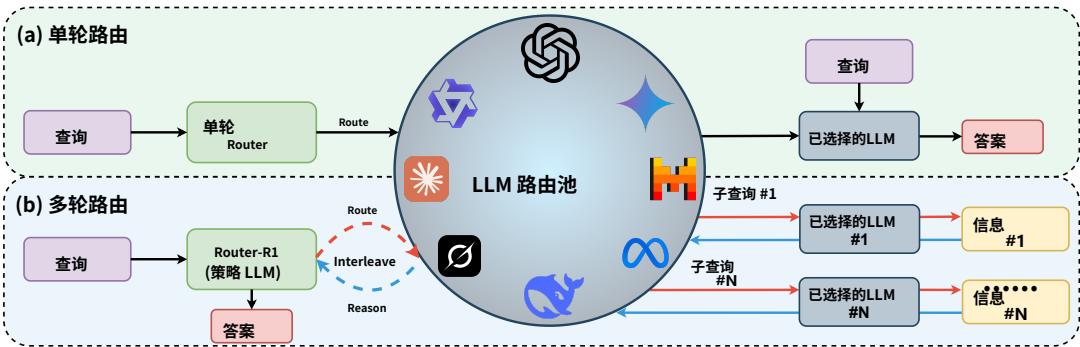 【论文学习】Router-R1: Teaching LLMs Multi-Round Routing and Aggregation via Reinforcement Learning-CSDN博客