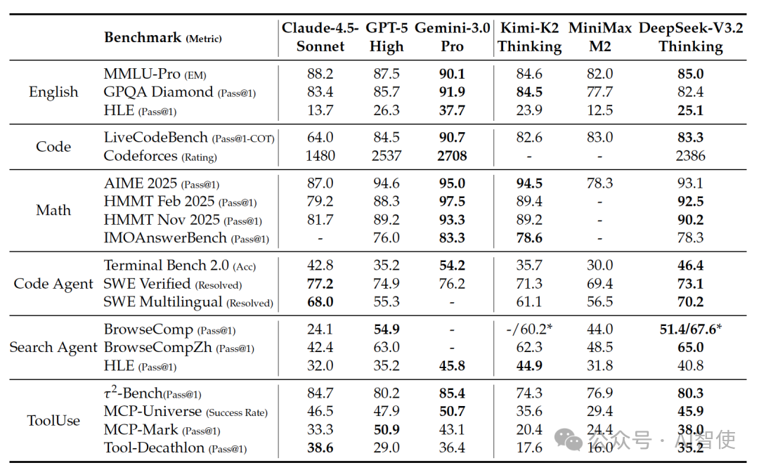 DeepSeek-V3.2 | 万字报告，带你深入了解！_thinking in tool-use-CSDN博客