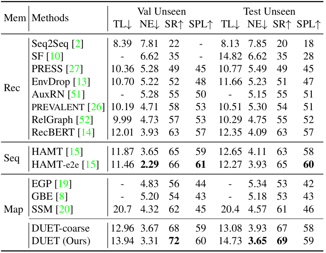 具身导航经典永流传！DUET：全局思考，局部行动，基于双尺度图Transformer的视觉语言导航_duet导航-CSDN博客