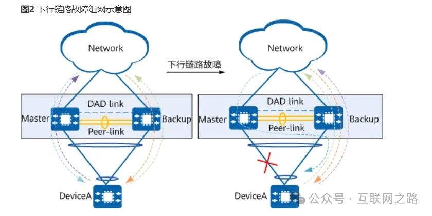 【专题系列-‘M-LAG‘】故障场景下M-LAG的流量转发机制（03）_m-lag up-delay 240 auto-recovery interval 10-CSDN博客