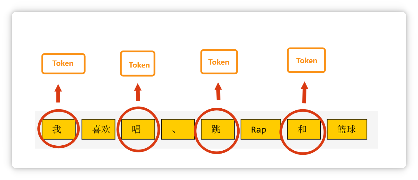 大模型 Token 究竟是啥：图解大模型Token-CSDN博客