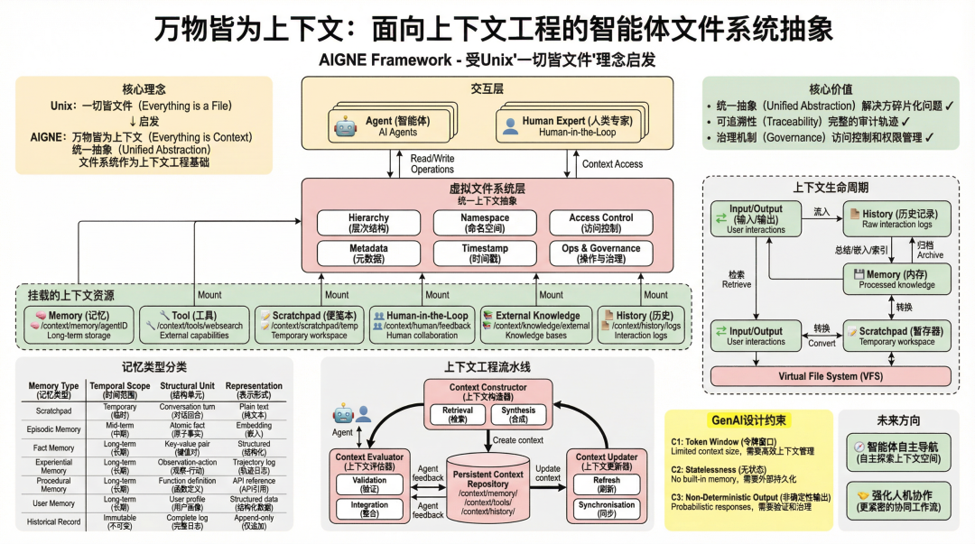 收藏！基于Unix哲学的上下文工程：文件系统抽象架构解决GenAI三大痛点-CSDN博客