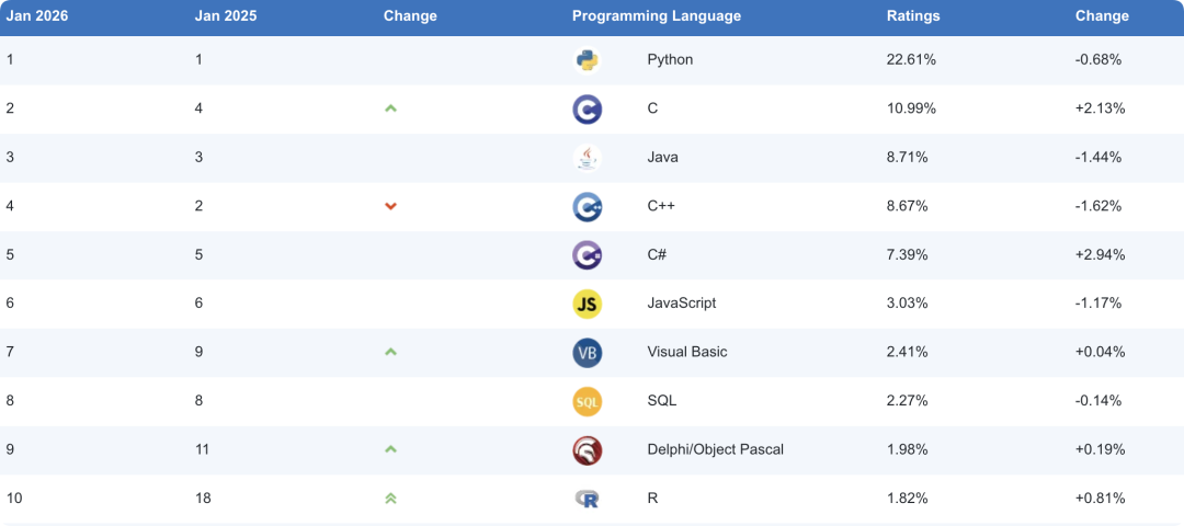 Python 大哥，C 老二，Java 小三……Go 彻底跌出前十-CSDN博客