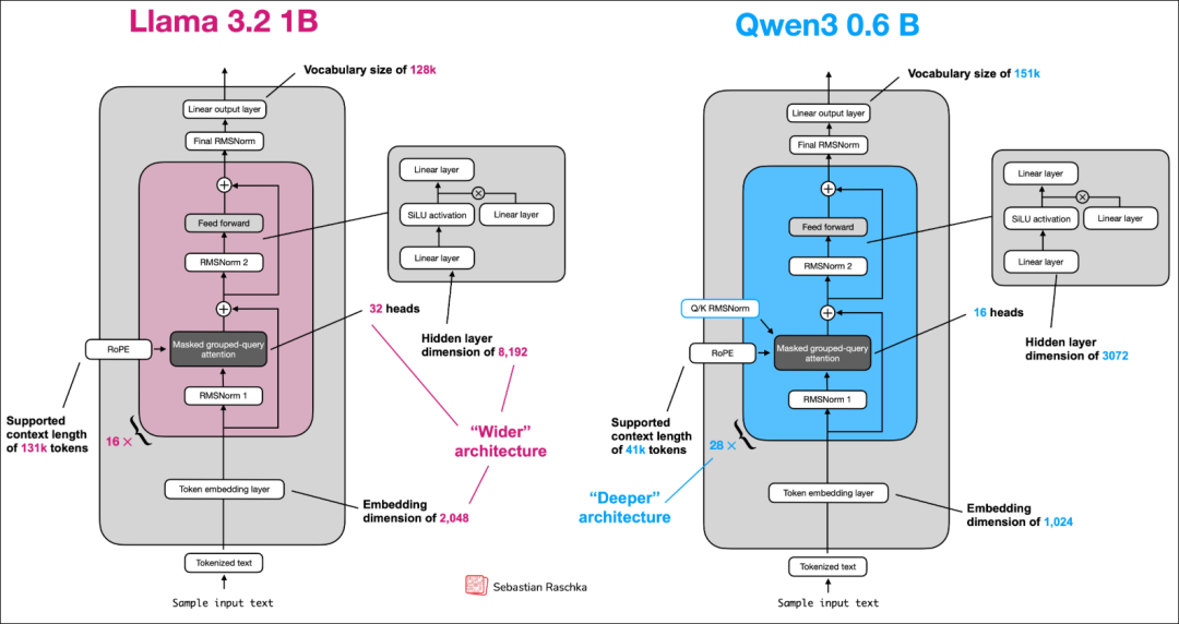 AI大模型Qwen3超详细教程：零基础入门到精通，一篇搞定！_qwen大模型-CSDN博客