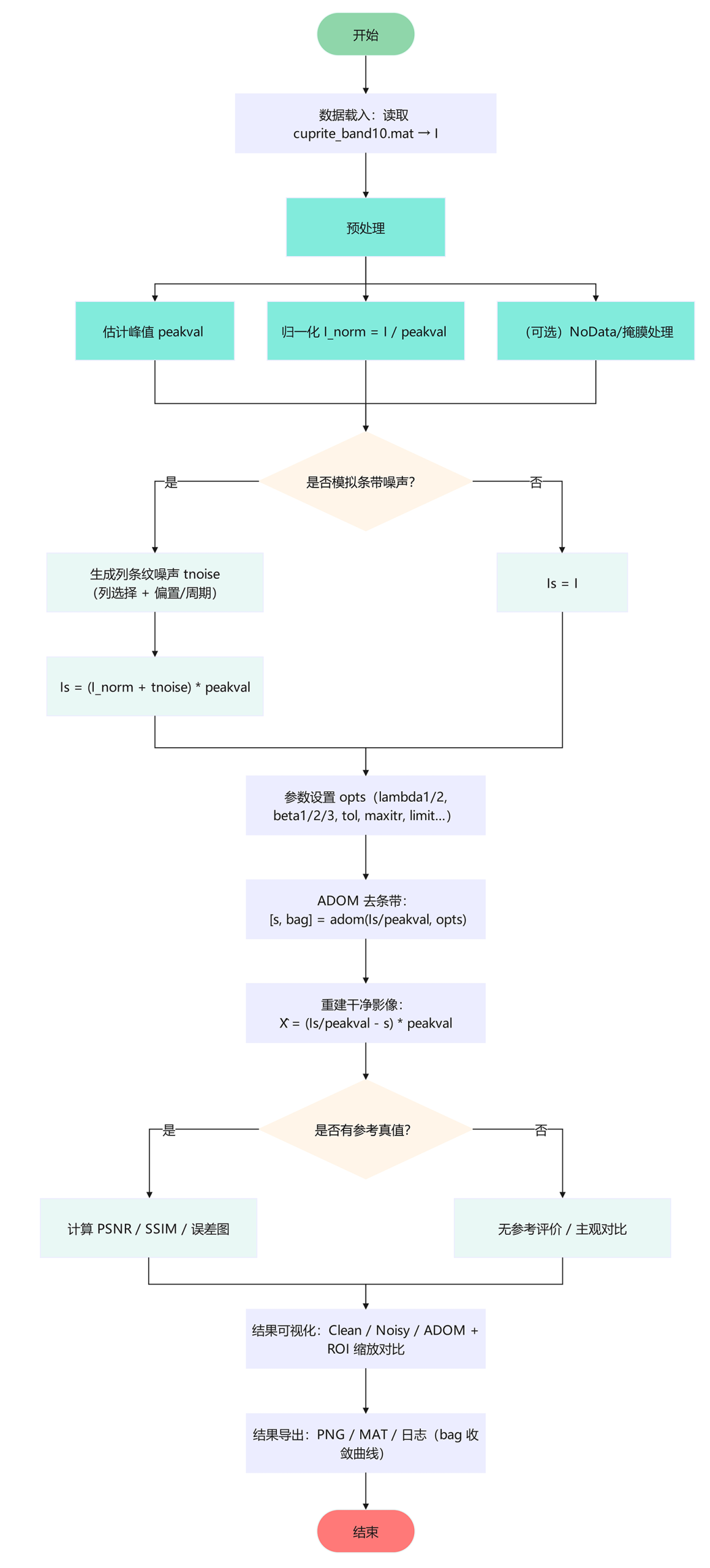 ADOM：基于ADMM的遥感图像条带噪声去除优化模型_图像条带去除-CSDN博客