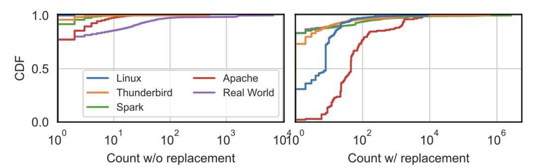 每秒处理超22W条日志！云服务中的高效、自适应日志解析框架 ByteBrain-LogParser_大批量的日志的ct分析业务场景-CSDN博客