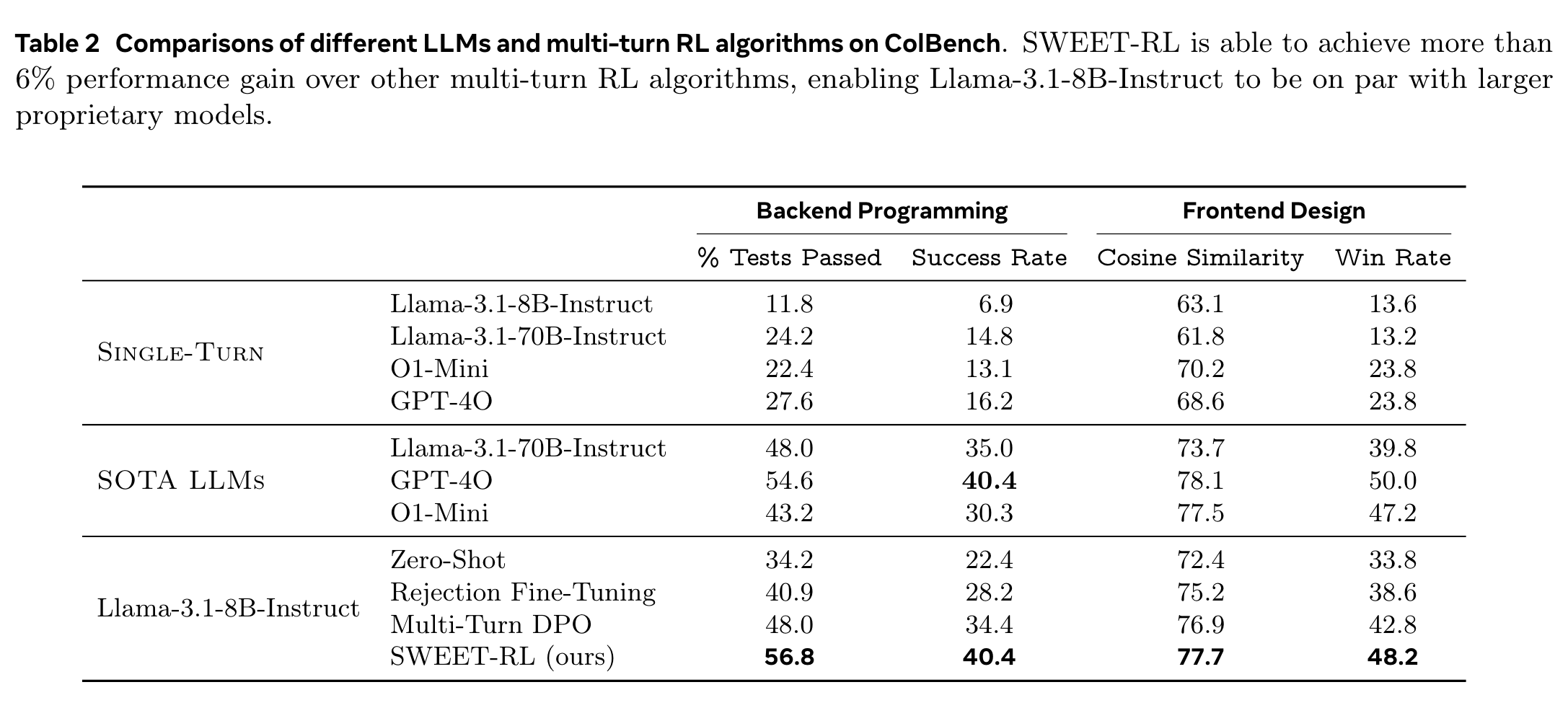 SWEET-RL：开启多轮 LLM 智能协作新纪元，性能提升 6%！_sweet-rl: training multi-turn llm agents on collab-CSDN博客