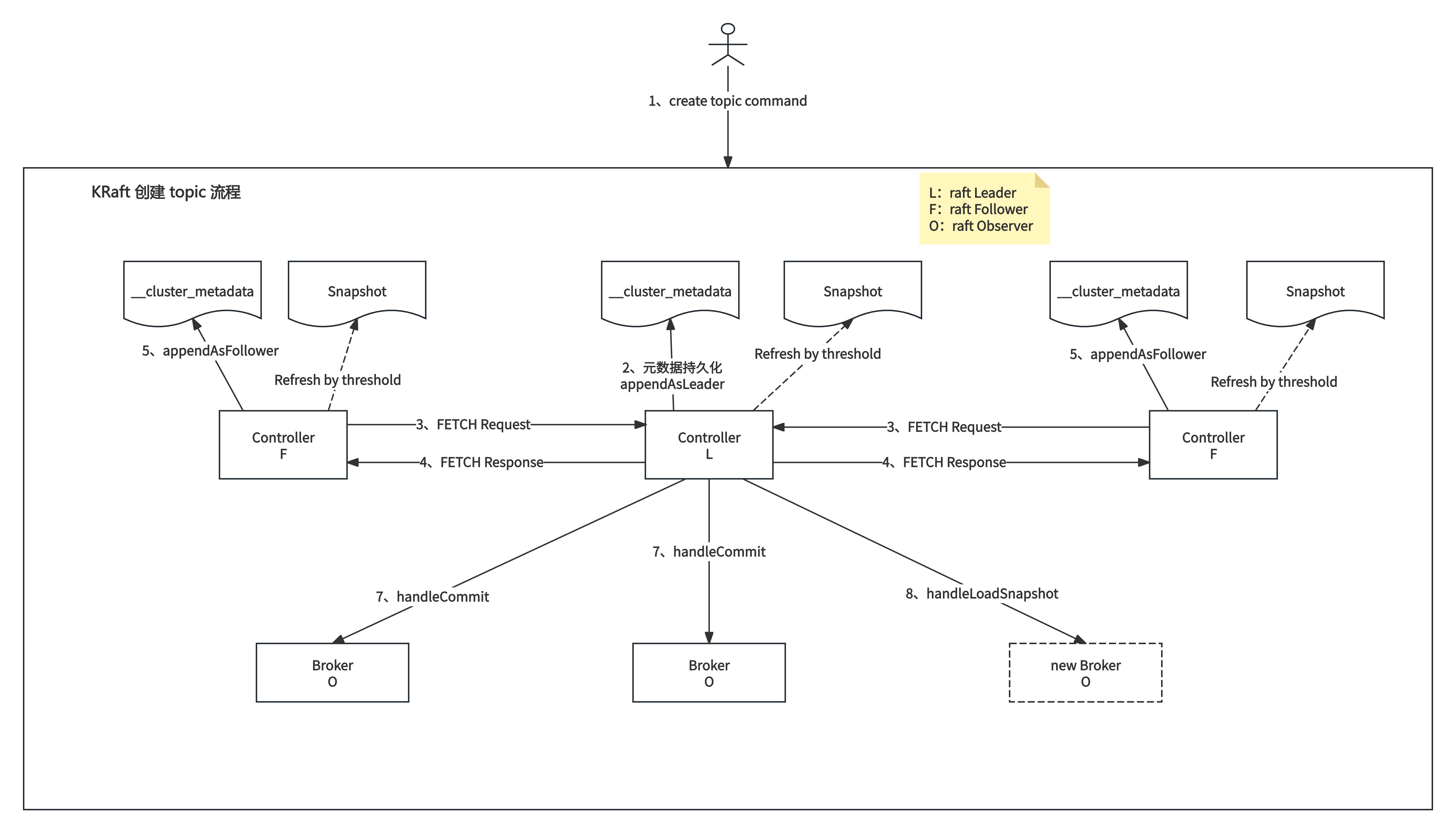Kafka 4.0 KRaft架构深度解析_kafka kraft-CSDN博客