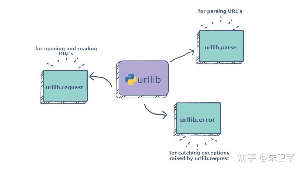 这几个主流Python爬虫库，非常实用！_网页代码提取器-CSDN博客