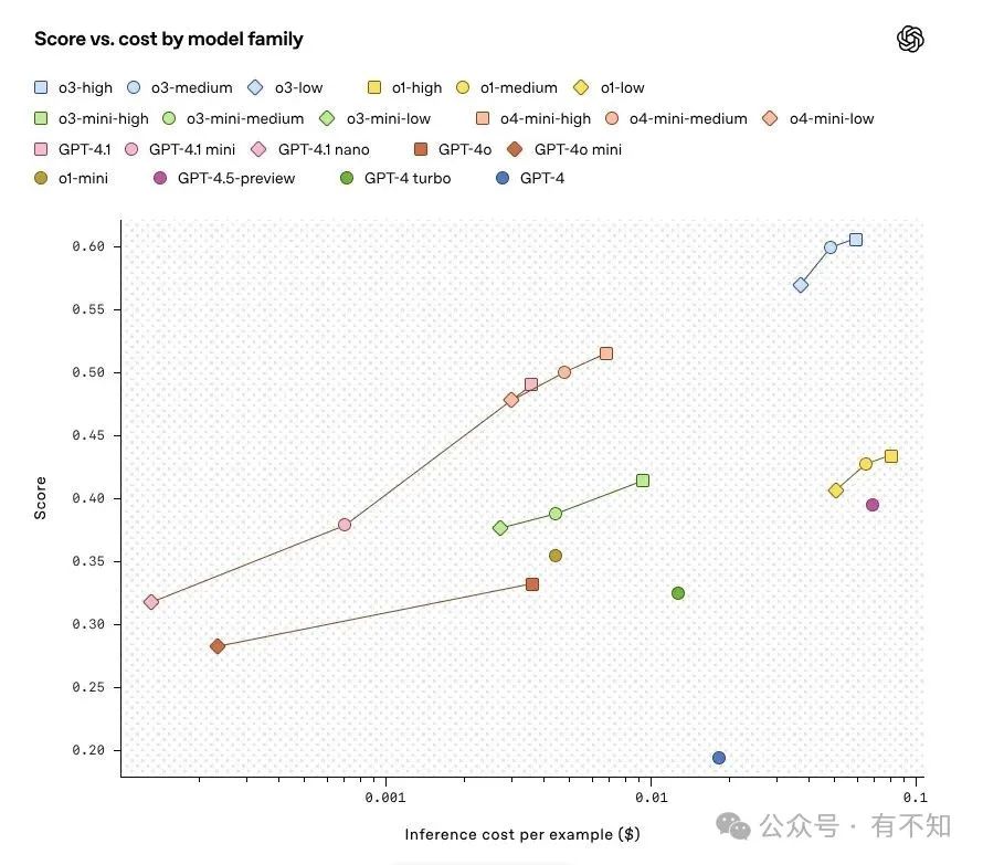 医疗AI新里程碑：OpenAI发布HealthBench，医疗大模型评测标准震撼登场！-CSDN博客