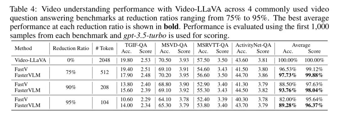 字节跳动联合北大+Intel 提出 FasterVLM | 无需训练，注意力精准剪枝，极速提升VLM推理！_fastvlm-CSDN博客