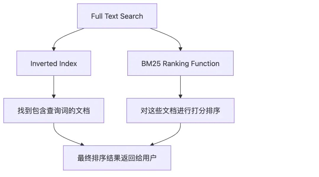 RAG检索策略深度揭秘：从BM25到Embedding，如何给LLM装对“导航”？_bm25 emb-CSDN博客