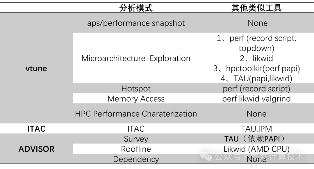Intel 性能分析“全家桶” For HPC(四)_intel advisor-CSDN博客