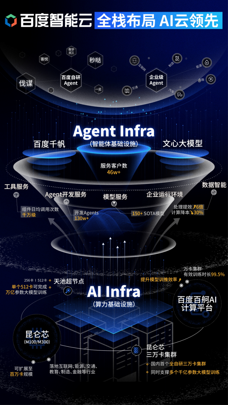 拒绝“概念”要“实效”：百度智能云详解Agent Infra如何让智能体成为真正生产力-CSDN.NET