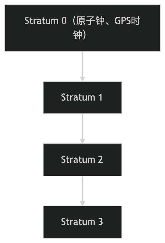 HoRain云--读懂NTP协议：从原理到应用-CSDN博客