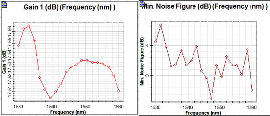 OptiSystem应用：光放大器EDFA的仿真_optisystem仿真edfa-CSDN博客