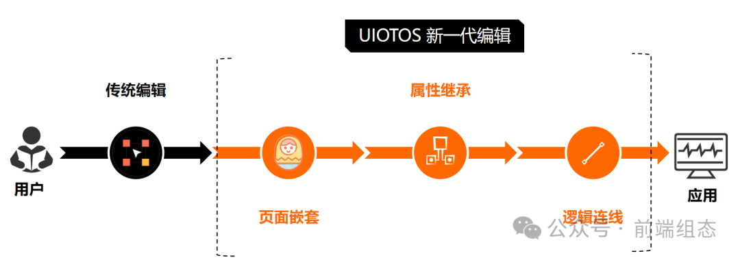 UIOTOS：数字化项目碎片化应用交付的终结者，打通产业互联网/工业互联网/物联网IoT平台的最后一公里！| uiotos、零代码、0代码、无代码、低代码、可视化编程、nodered、amis ...