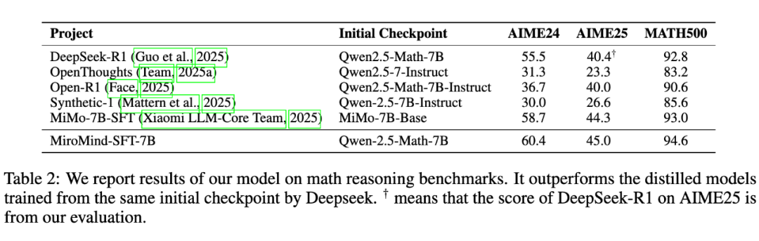 开源模型也能卷出SOTA！MiroMind-M1高效推理压缩token，训练数据与代码全透明-CSDN博客