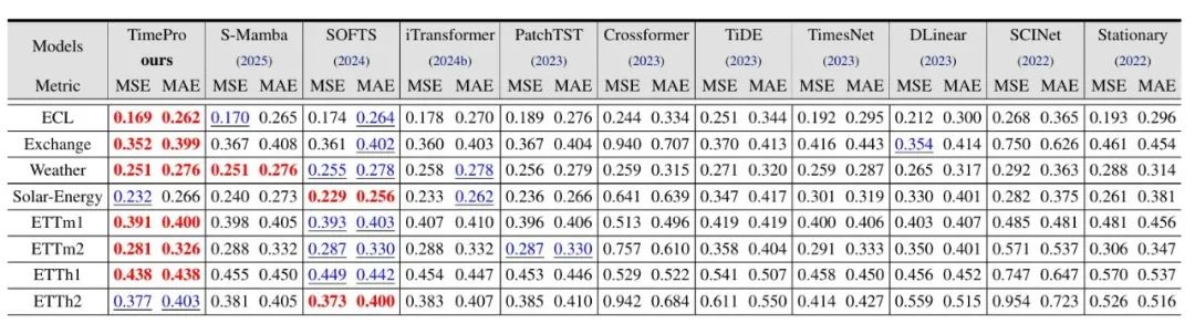 ICML2025|TimePro：超状态重构 + 硬件感知，线性复杂度下的多元时序预测新标杆！-CSDN博客