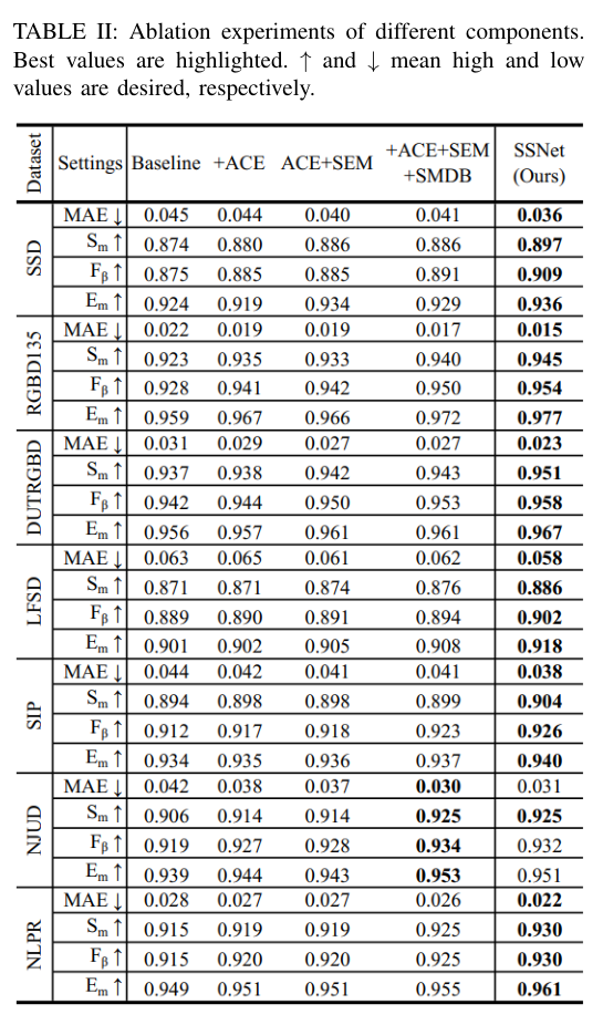 显著目标检测（SOD）SSNet: Saliency Prior and State Space Model-based Network ...