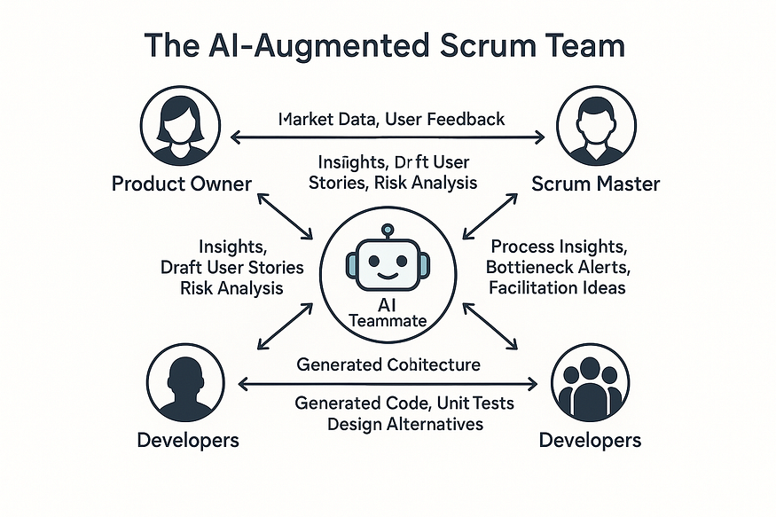 人工智能时代的敏捷：不断发展的 Scrum 从业者指南_ai scrum master-CSDN博客