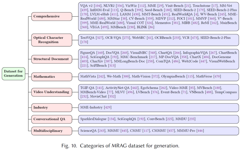 多模态检索增强生成（MRAG）综述-CSDN博客