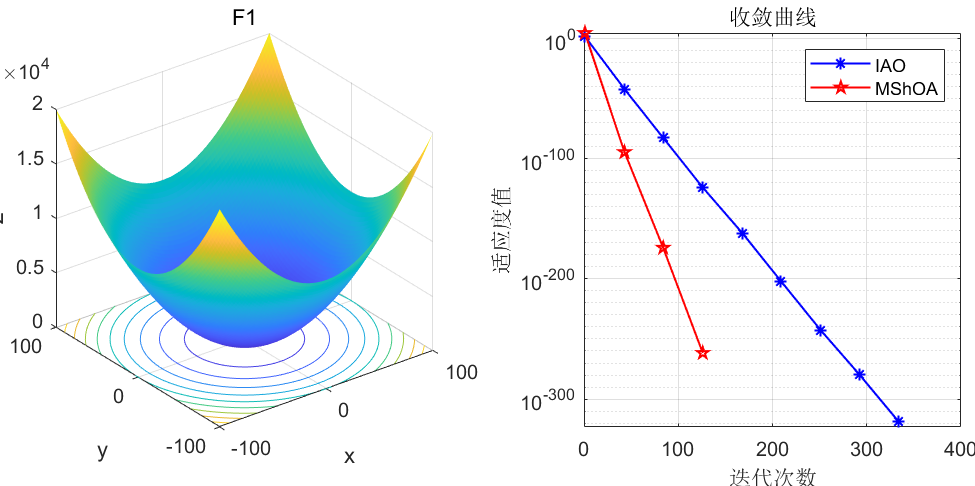 螳螂虾优化算法(MShOA)-2025年SCI新算法-公式原理详解与性能测评 Matlab代码免费获取-CSDN博客