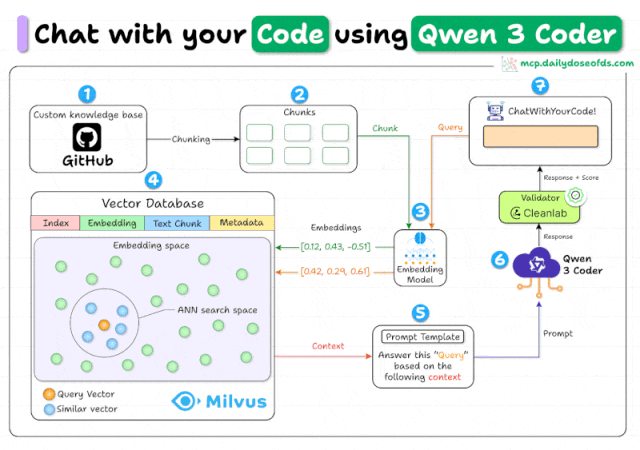 程序员的“最强外挂”！用RAG + Qwen3 Coder打造专属代码问答系统！看到就是赚到！！_qwen3-coder 编写系统-CSDN博客