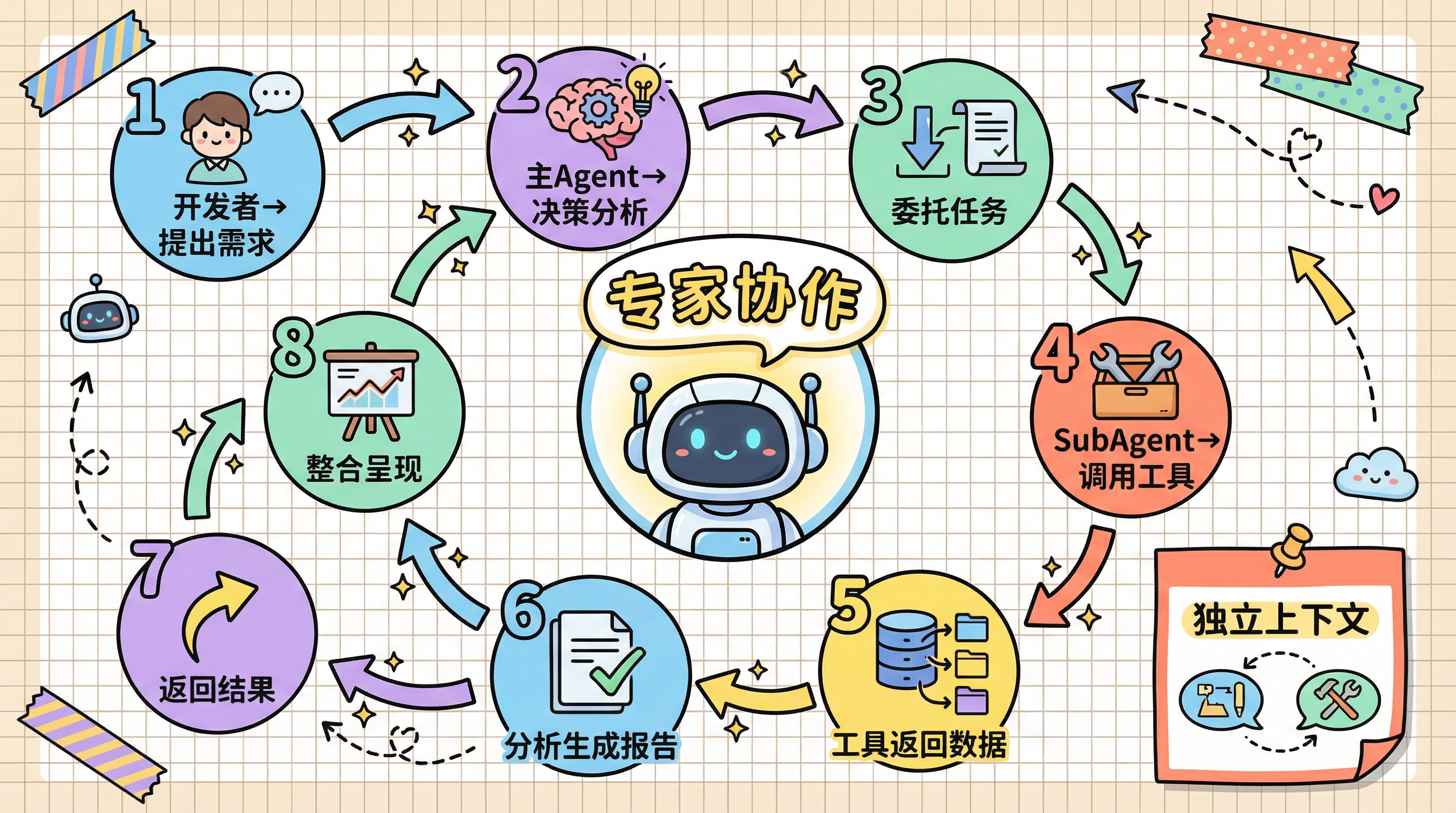 ClaudeCode 实战指南（五）：SubAgent 深度解析与专家团队构建_claude code subagent-CSDN博客