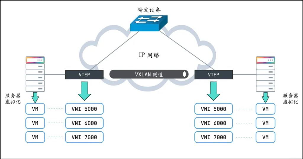 VXLAN 15个重要知识点_vxlan ip包头-CSDN博客