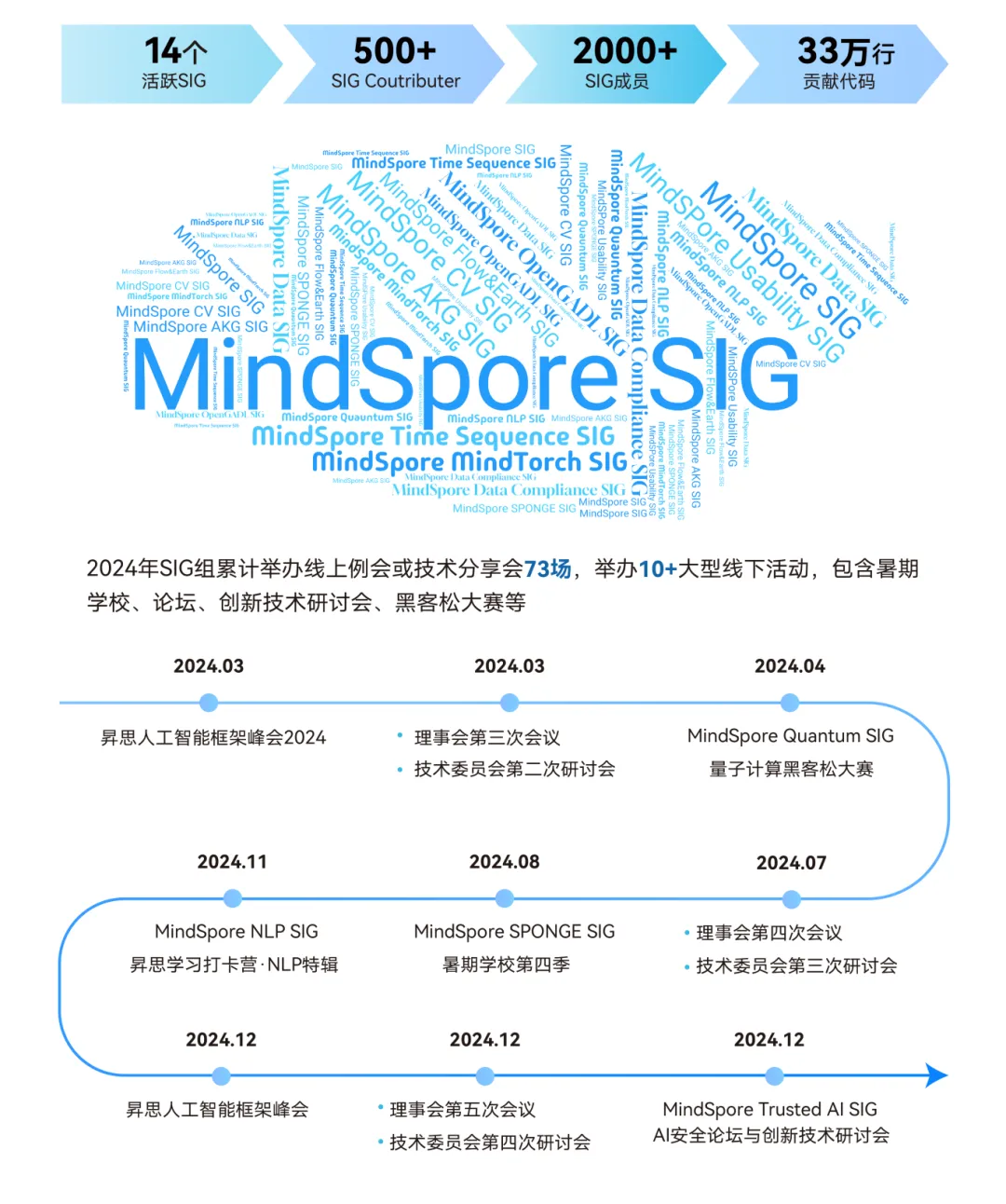 2024年昇思MindSpore开源社区运营报告，感谢所有的昇思同路人_开源社区运作报告-CSDN博客