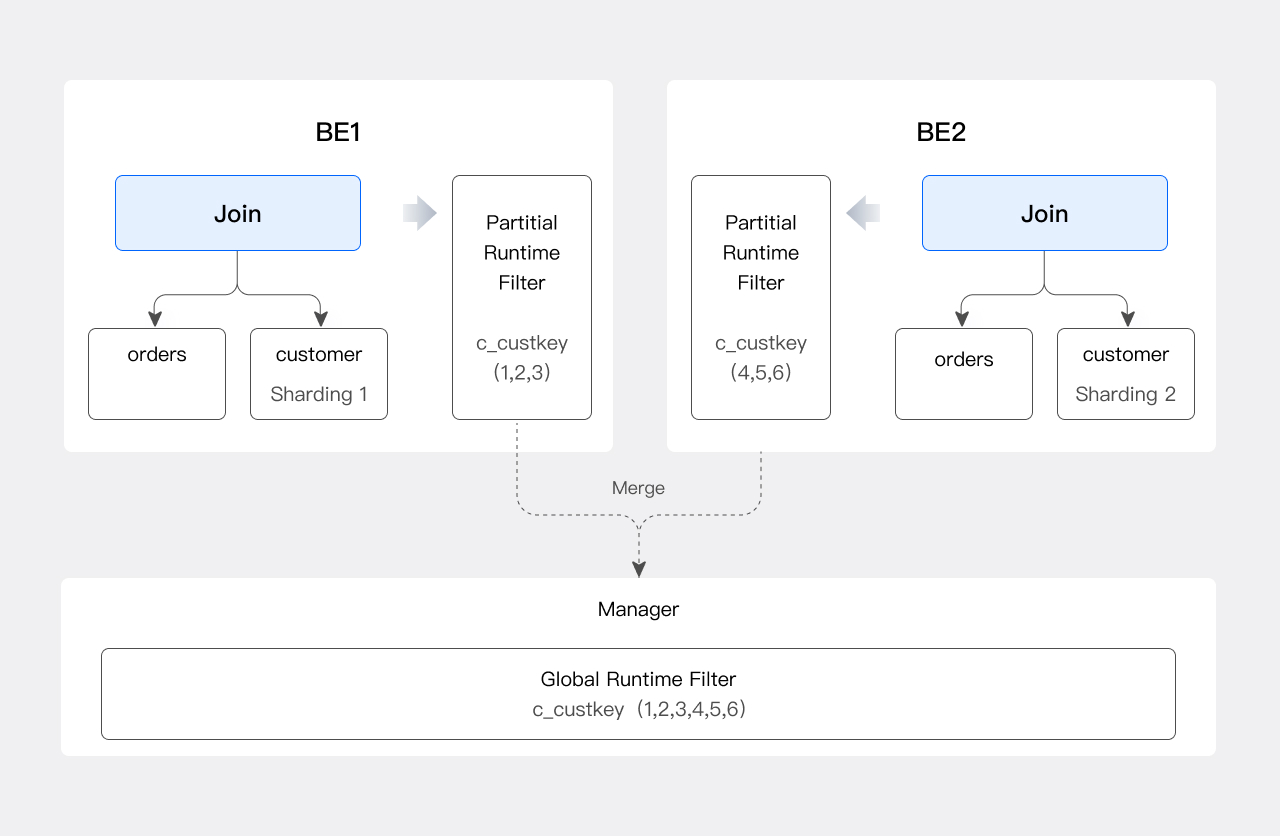 doris：Runtime Filter_runtimefilter-CSDN博客