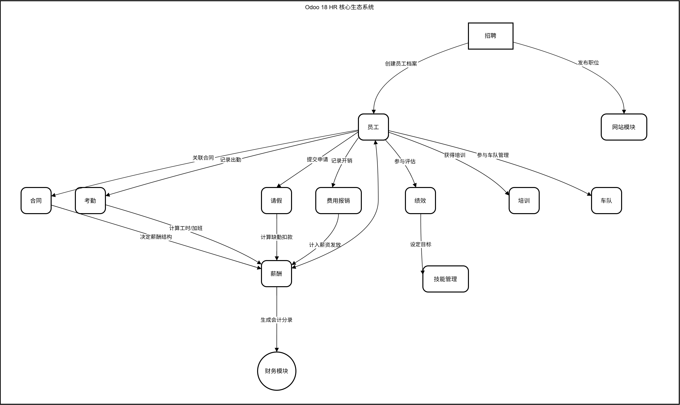 Odoo人力资源（HR）模块深度分析_odoo hr-CSDN博客