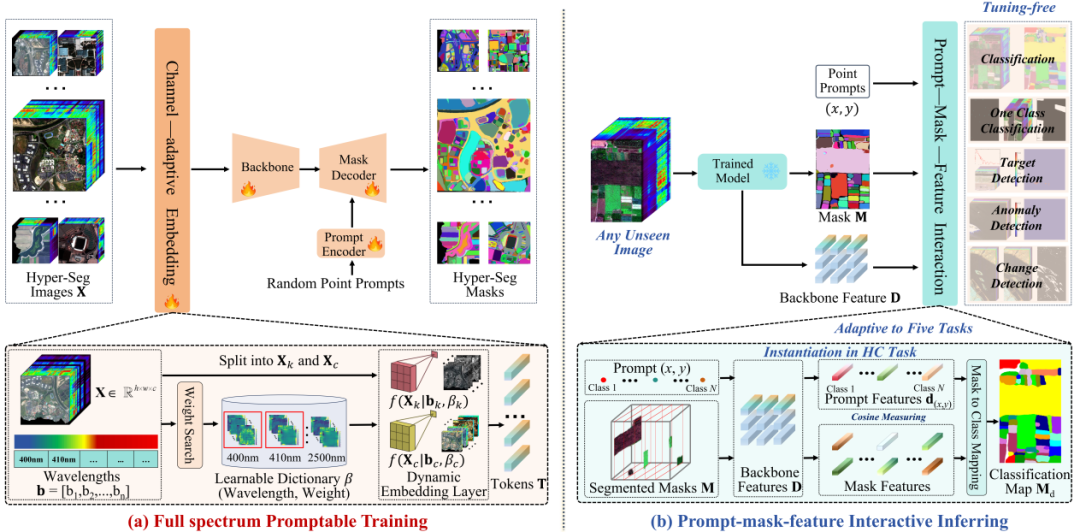 CVPR 2025 | 武大提出HyperFree：波段自适应的新一代高光谱遥感基础模型-CSDN博客