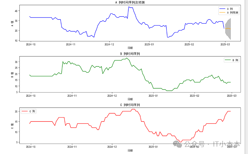 python 实战案例 ：SARIMA 时间序列预测示例_sarima预测-CSDN博客
