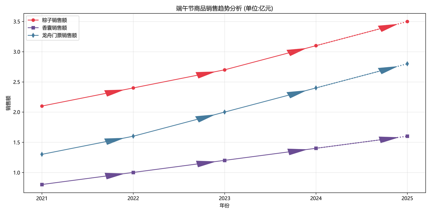 【分享】端午AI可视化大战：AiPy带你玩转数据-CSDN博客