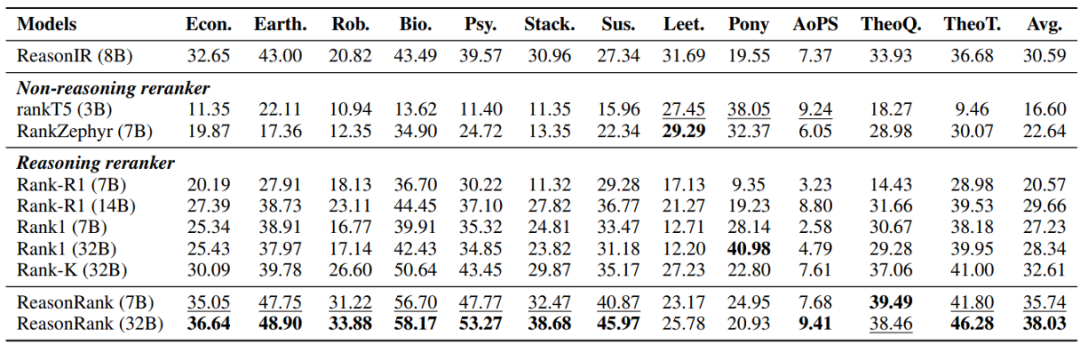 击败Meta登榜首：推理增强的文档排序模型ReasonRank来了_面向文档排序的强化学习-CSDN博客