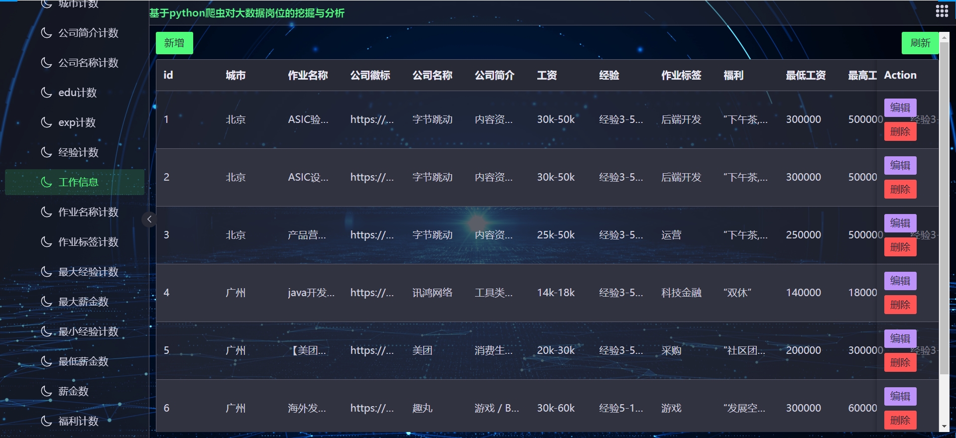 计算机毕设之大数据项目深度学习算法大数据深度学习 基于python爬虫实现的大数据岗位的挖掘与分析 Csdn博客