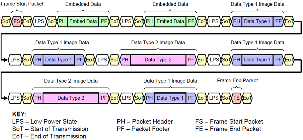 MIPI接口：（4）MIPI CSI-2协议详解（下）_mipi cs-2-CSDN博客