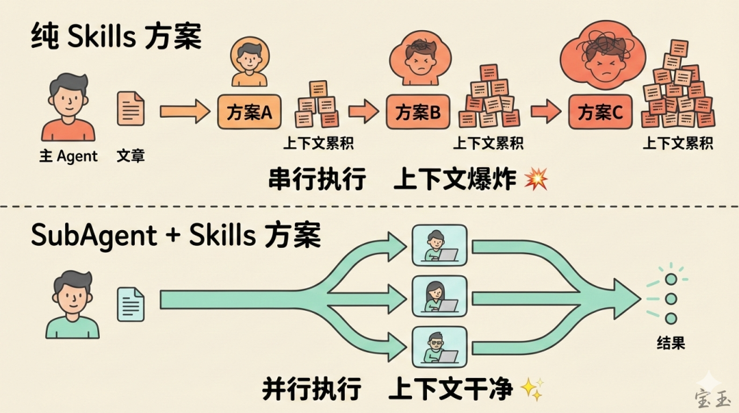 深入浅出理解AI Agent：Skills与SubAgent的区别及实战应用，值得收藏_skills、sub agent-CSDN博客