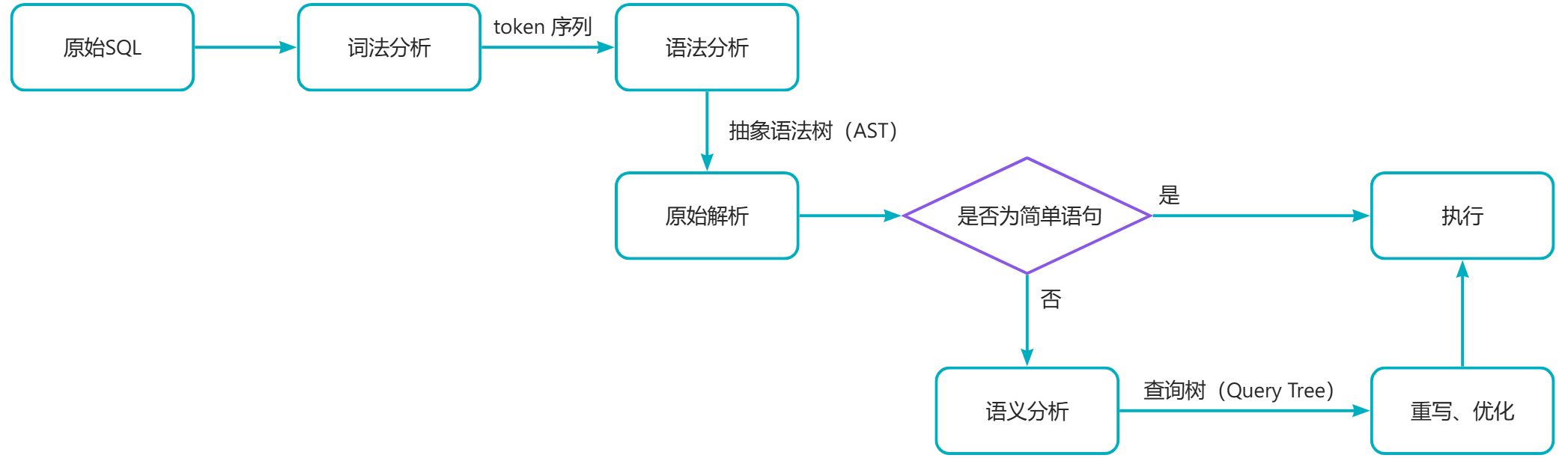 SQL Parser解析全流程_sqlparser-CSDN博客