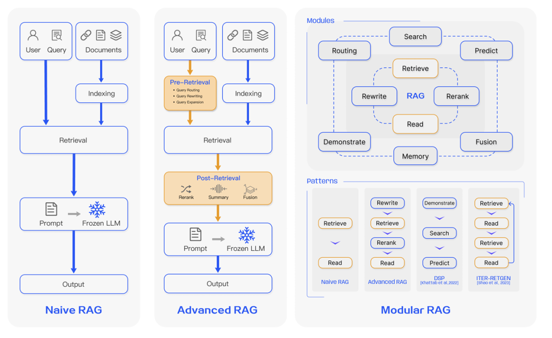 RAG进阶之路Advanced RAG, Graph RAG 以及Agentic RAG_智能体如何支持图rag-CSDN博客