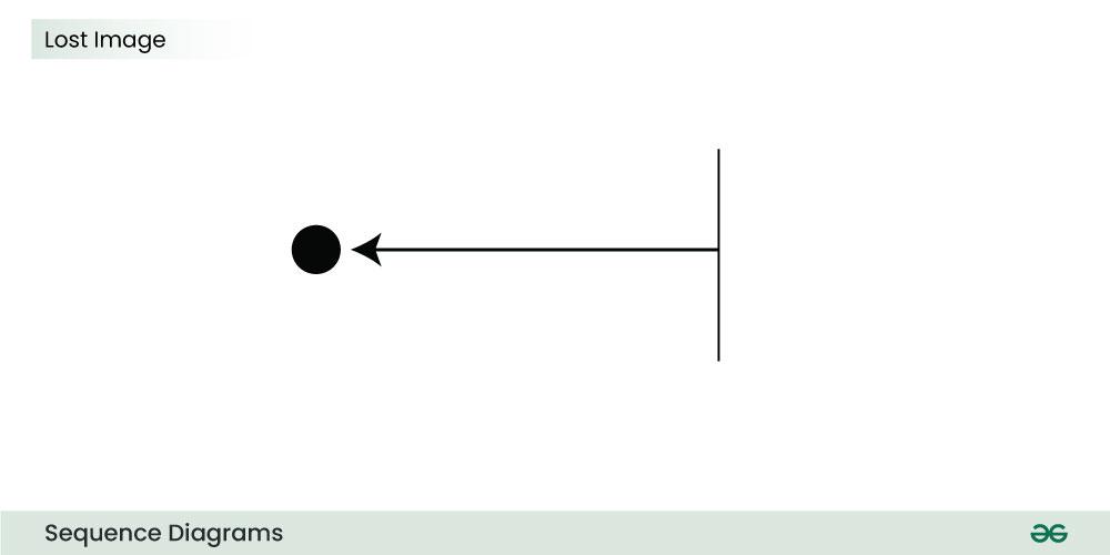 Sequence Diagrams – Unified Modeling Language (UML) 翻译与笔记_sequencediagram core激活-CSDN博客