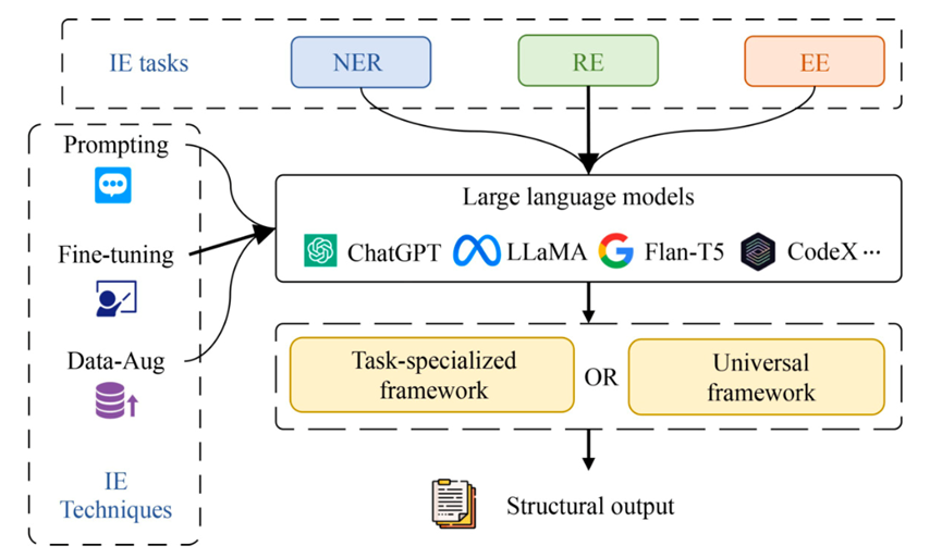 FCS 24 | 大模型生成式信息抽取综述-CSDN博客