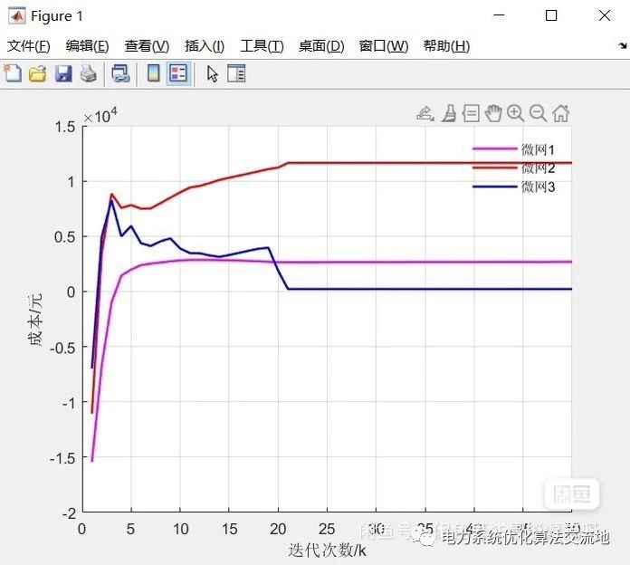 027基于admm的微电网交互优化运行策略-CSDN博客
