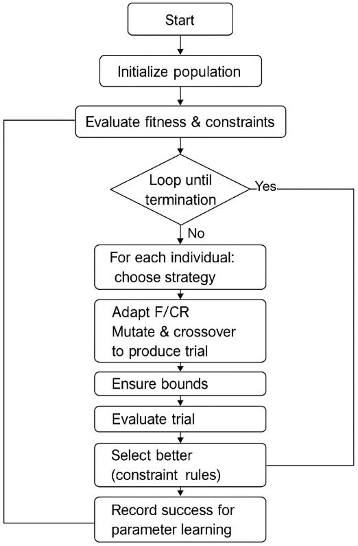 冠军算法-SaDE（自适应差分进化算法）-公式原理详解与性能测评 附Matlab代码_cec冠军算法-CSDN博客