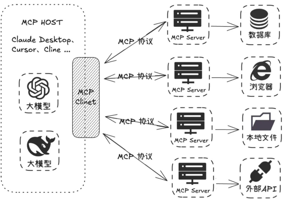AGI｜爆火的MCP背后，为何被称作 AI 模型的“万能适配器”？_smart-agi mcp-CSDN博客
