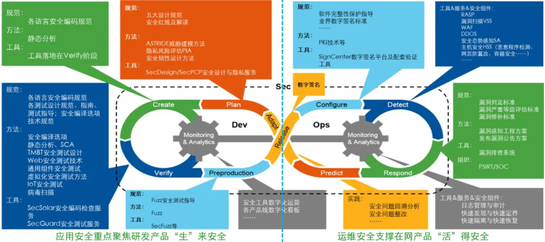 2025带你看清DevSecOps的发展背景、现状及未来趋势和最佳实践_gartner devsecops-CSDN博客
