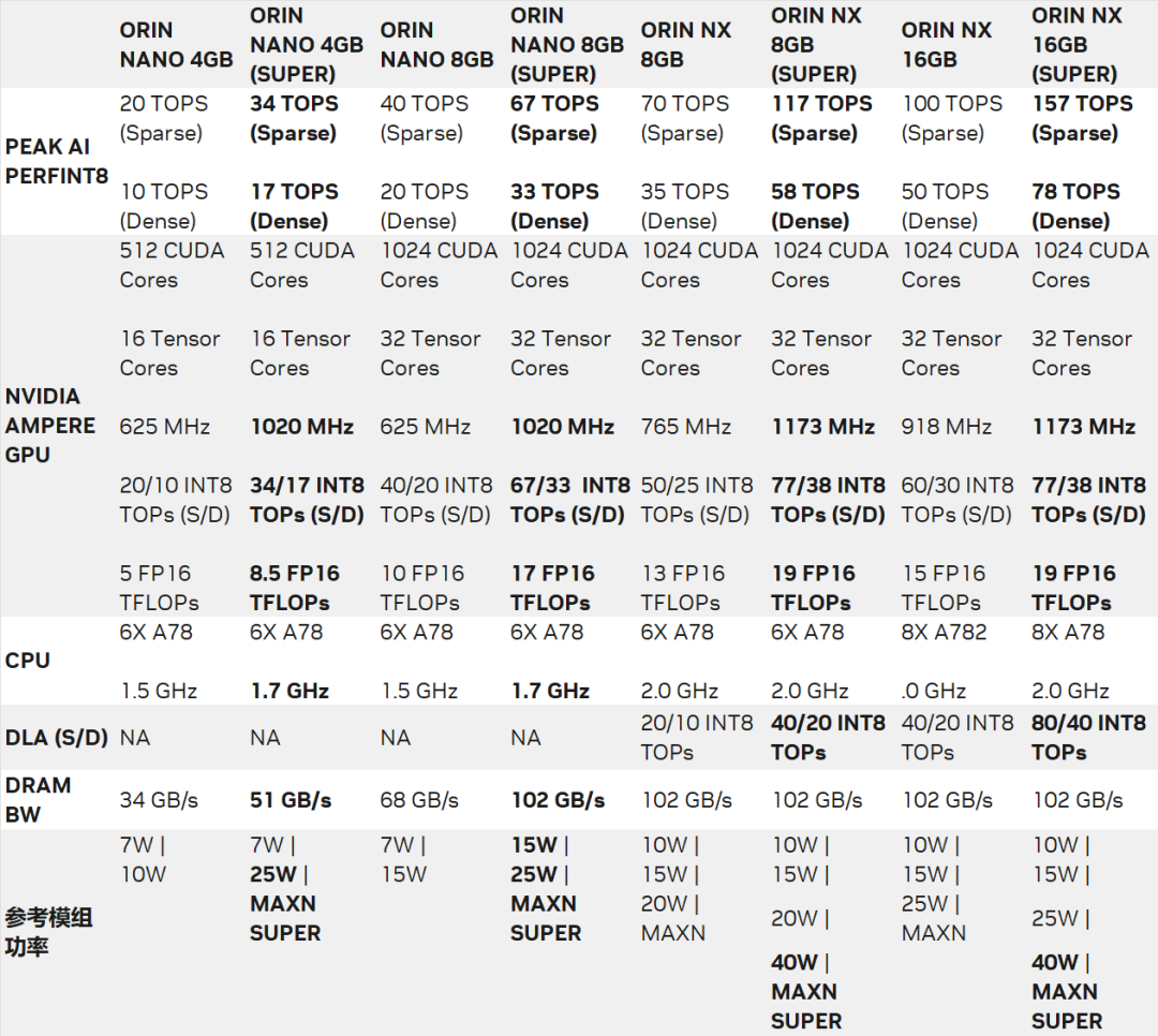 Jetson OrinNANO &Orin NX Super模式 性能一览_orin nx 运行transform-CSDN博客